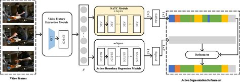 Figure 1 From Stacking Based Attention Temporal Convolutional Network For Action Segmentation