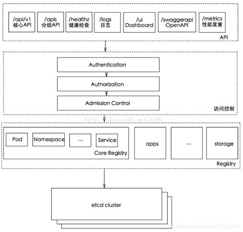 K8s篇 K8s集群架构及组件详解【史上最详细】系统集群证明架构图 Csdn博客