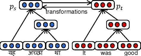 Figure 1 From Cross Lingual Sentiment Analysis Using Modified Brae