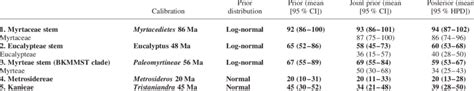 Calibrations Used For The Molecular Dating Analyses Of Myrtaceae Download Table
