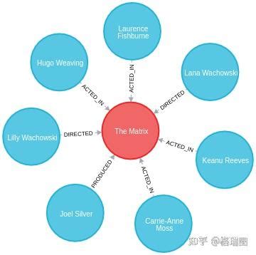 Neo4j APOC 用户手册 4 4 0013 导出为 CSV 知乎