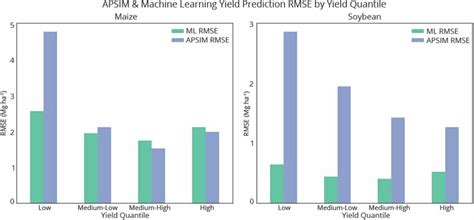 Comparison Of Random Forest Vs Default Apsim Yield Average Root Mean