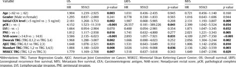 Univariate Cox Regression Analyses Of The Factors Affecting Treatment Download Scientific