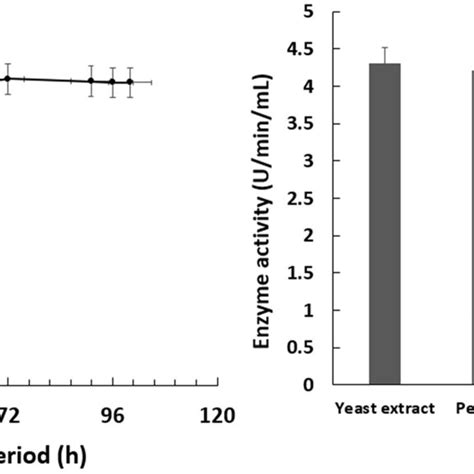 Optimization Of Endo 14 β Glucanase Production By B Velezensis H1 A