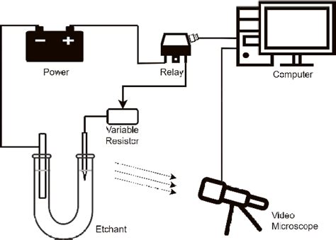 Schematic Diagram Of The Electrochemical Etching Control Process