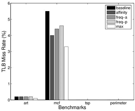 Data Cache Level 3 And TLB Efficiency Download Scientific Diagram