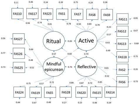 Food Appreciation Scale Development And Dimensionality Assessment