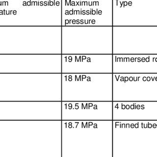 Specifications Of The Main OMEGA Loop Components Download Table