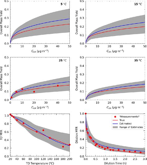 Figure 1 From Estimation Of Secondary Organic Aerosol Formation