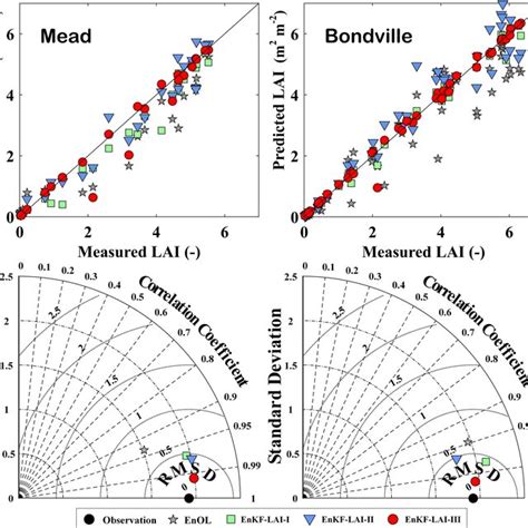 Comparisons Of The Leaf Area Index Lai Values Estimated From Ensemble Download Scientific