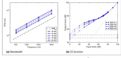 Figure 1 From Improving Auditory Filter Estimation By Incorporating
