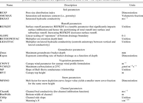 Table 1 From Enhancing The Structure Of The Wrf Hydro Hydrologic Model For Semiarid Environments