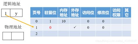 操作系统 34请求分页存储管理之基本原理请求页式管理的原理 Csdn博客