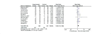 Forest Plot Of Improved Orr With Chemotherapy Combined With Hsos Download Scientific Diagram
