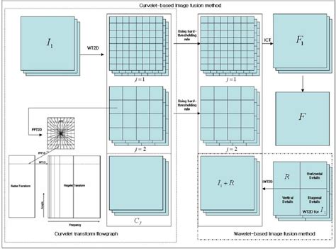 figure 1 from the curvelet transform for image fusion semantic scholar
