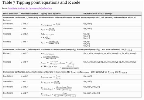 Sensitivity Analyses