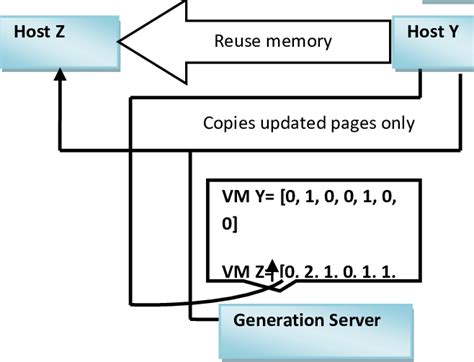 Migrating Vm With Memory Reuse Adapted From 26 Download Scientific