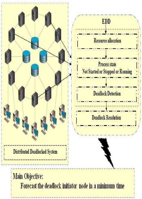 Figure 1 From A Novel Scheduling Strategy For An Efficient Deadlock Detection Semantic Scholar