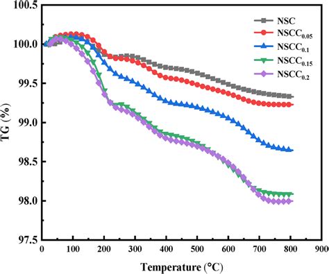 Temperature Dependence Curves Of Nscc X Download Scientific Diagram