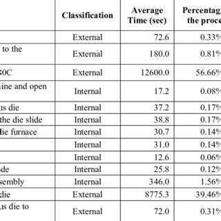 The Classification Of The Setup Phases Download Scientific Diagram