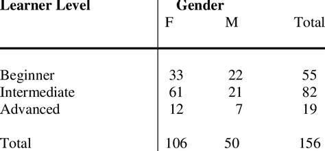 2 Learner Level And Gender Download Table