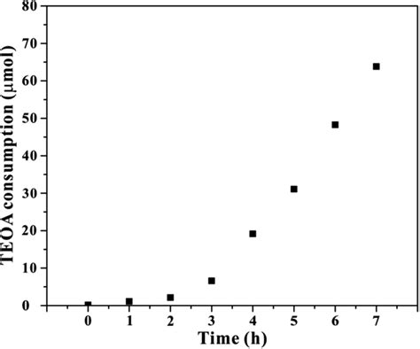 The Time Depended Consumption During Photochemical Co2 Reduction In 5 Download Scientific