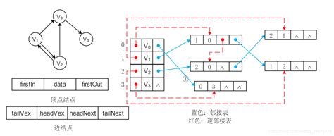 图的介绍及简单使用 图的描述 csdn博客