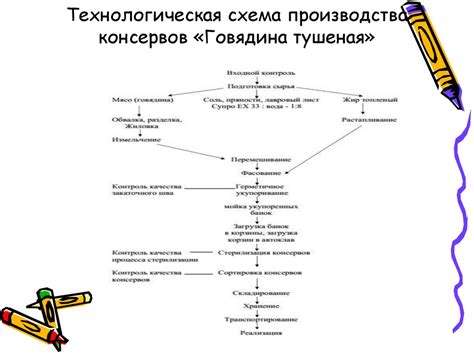 Схемы Технологическая схема производства натуральных кусковых