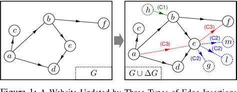 Figure 1 From Random Walk With Restart Over Dynamic Graphs Semantic Scholar