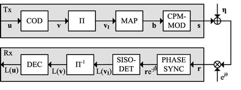 Figure 1 From Carrier Phase Synchronization In Burst Type Cpm By Means Of Expectation