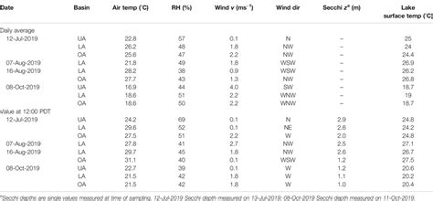 Frontiers Quantifying Scales Of Spatial Variability Of Cyanobacteria In A Large Eutrophic