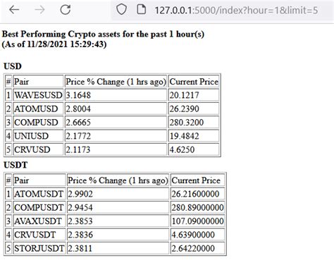 How To Get The Best Performing Cryptocurrencies Over The Last Hours