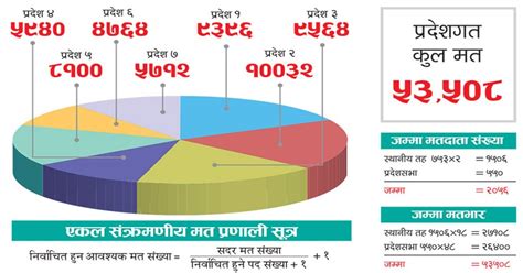 राष्ट्रियसभा सांसद कुन प्रदेशमा कस्को कति सांसद News Of Nepal