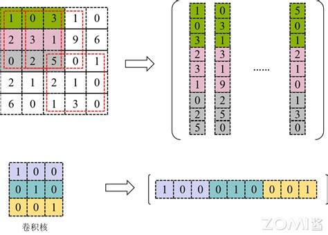 转载：【ai系统】im2col 算法 Khronos6 博客园