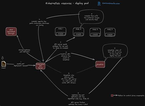 Breaking Down Pod Deployment In Kubernetes Simrans Writing Room