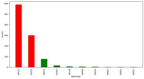 Qaoa And Qaa To Solve A Qubo Problem — Pulser 15dev0 Documentation