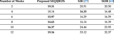 Table Of Mean Absolute Percent Error Comparison Between The Proposed