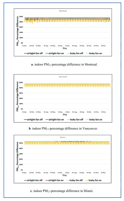 Results Of Contam For The Iaq Performance Based On The Comparison Of Download Scientific