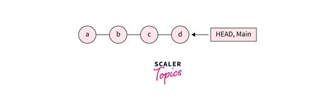 What Is Git Resetting Scaler Topics