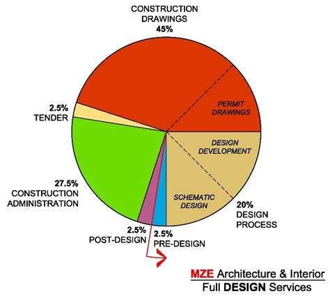 Macdonald Zuberec Ensslen Architects Inc Architecture And Interior Design Studio