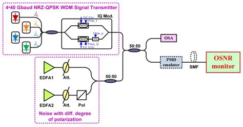 Experimental Setup Att Optical Attenuator Osa Optical Spectrum Download Scientific Diagram