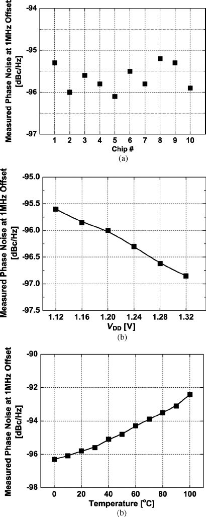 Measured 60 Ghz Output Spectrum When A Disabling The Calibration And