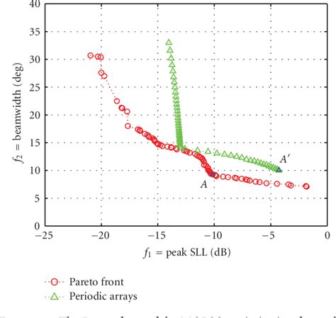 Figure 13 From Particle Swarm Optimization For Antenna Designs In Engineering Electromagnetics