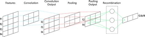 Cnn Based Feature Generation Download Scientific Diagram