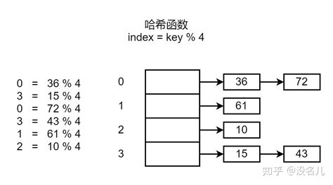 Golang分享（四）：map的底层原理1 知乎