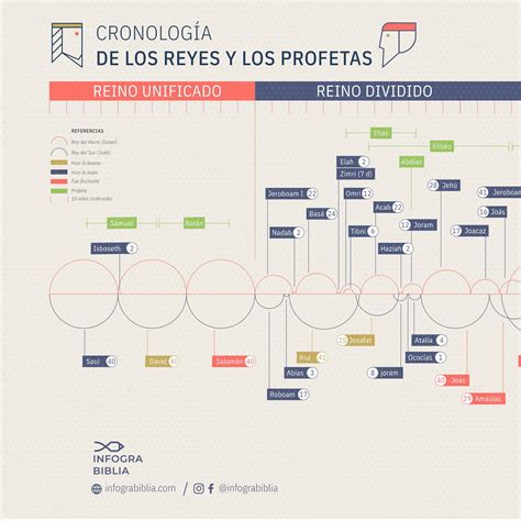 Profetas Y Reyes Del Antiguo Testamento Cronologia De Los Reyes Y