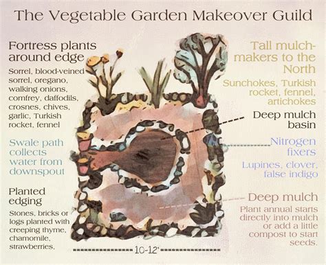 Guild Design 101 To Me The Most Powerful Concept In Permaculture More Details In Comments