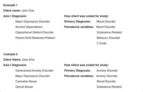 An Example Of Coding The First Four Axis I Diagnoses Into The Primary