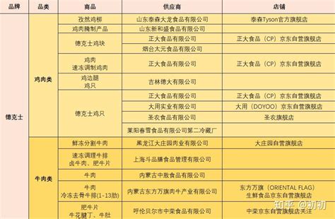 麦当劳、肯德基、汉堡王、德克士供应商（肉食篇） 知乎