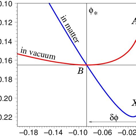 Effective Potential Of A Scalar Degree Of Freedom In F R Gravity